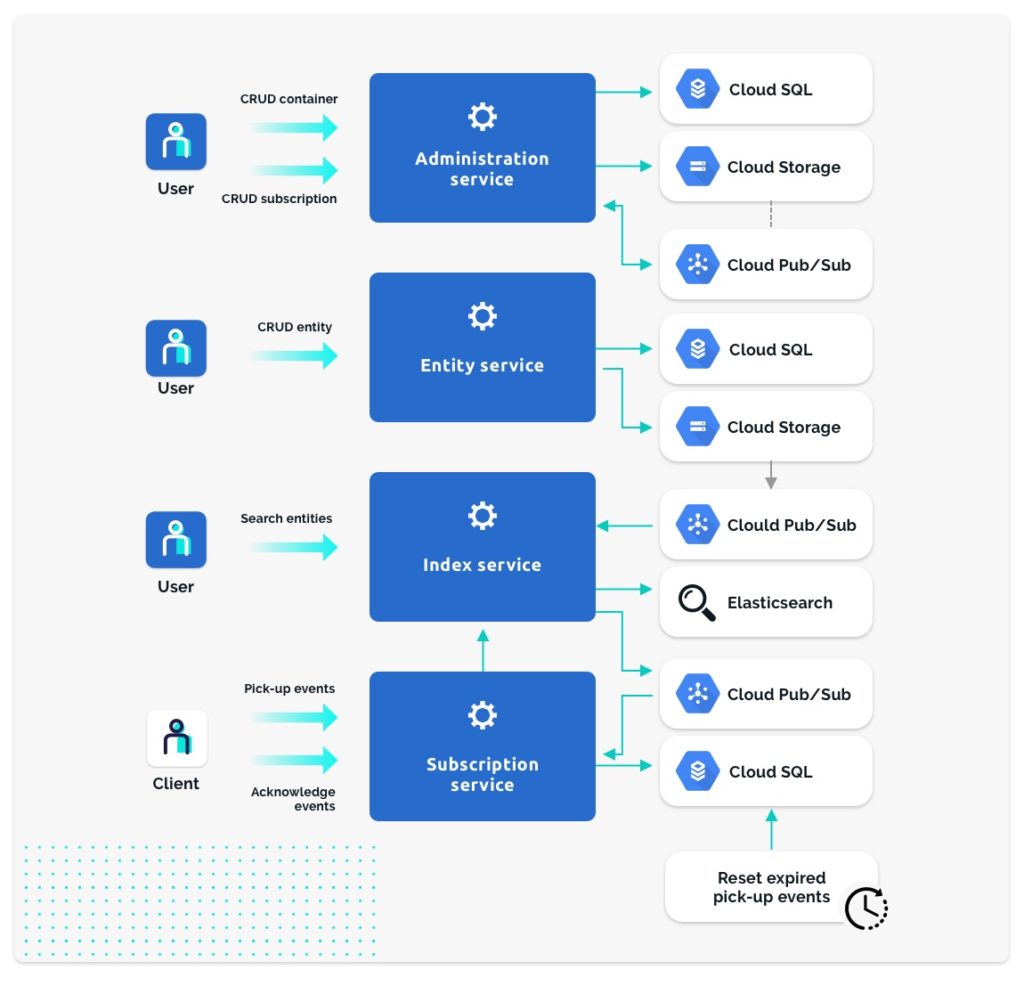 Data Integration Platform by MobiLab | 2019
