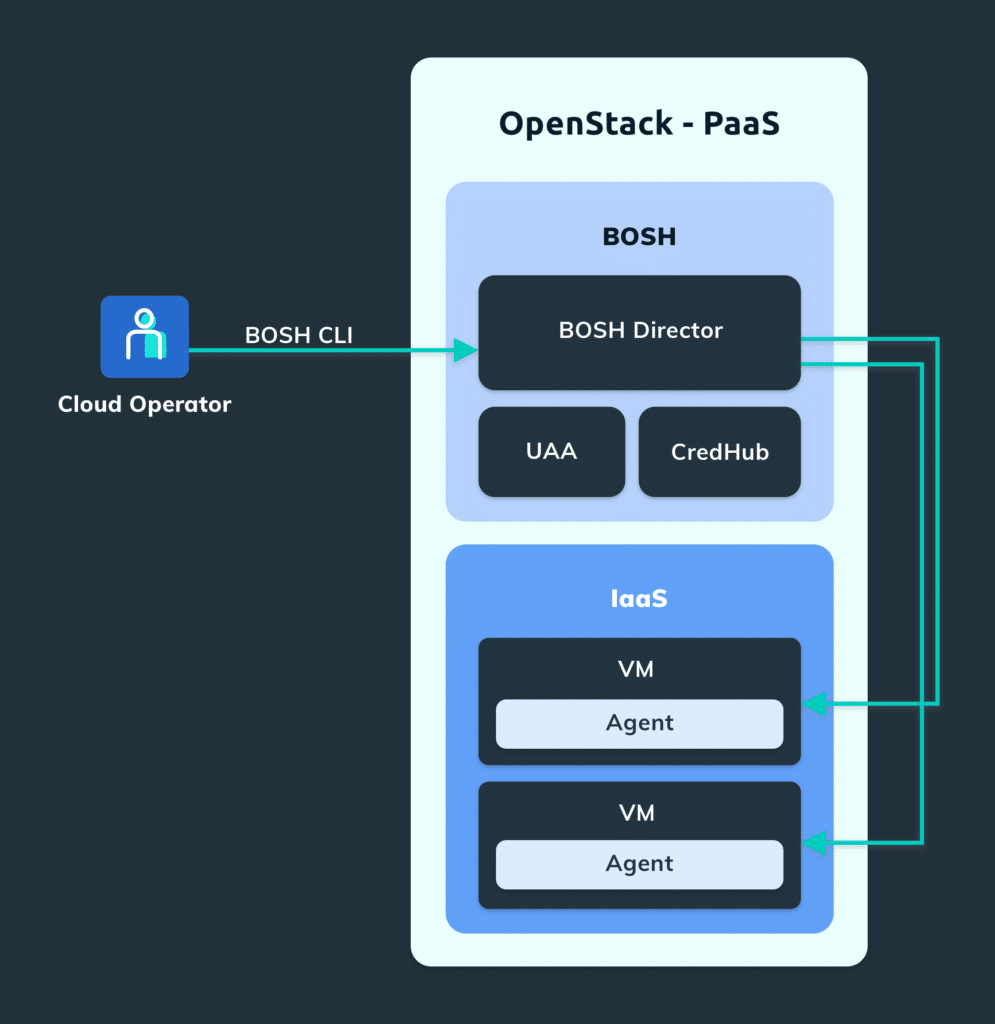 Self-service Cloud Platform for complex tools | MobiLab Blog