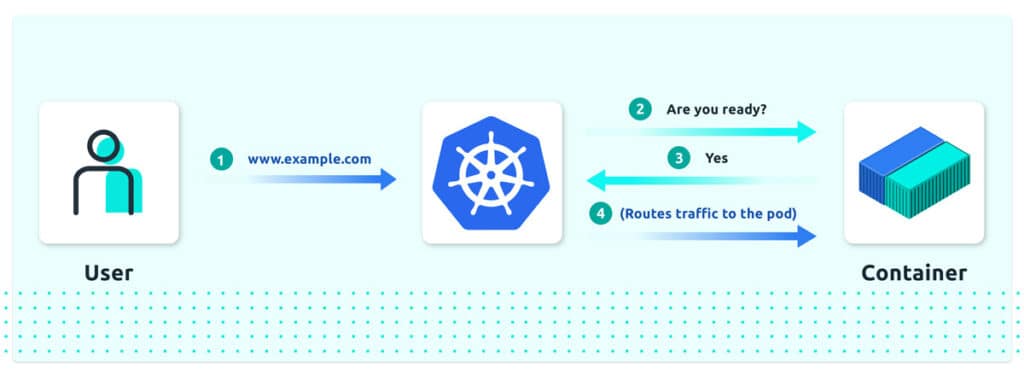 A Proper Kubernetes Readiness Probe with Spring Boot Actuator