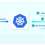 A Proper Kubernetes Readiness Probe with Spring Boot Actuator
