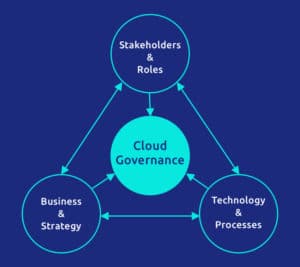 Elements of Cloud Governance | MobiLab Blog