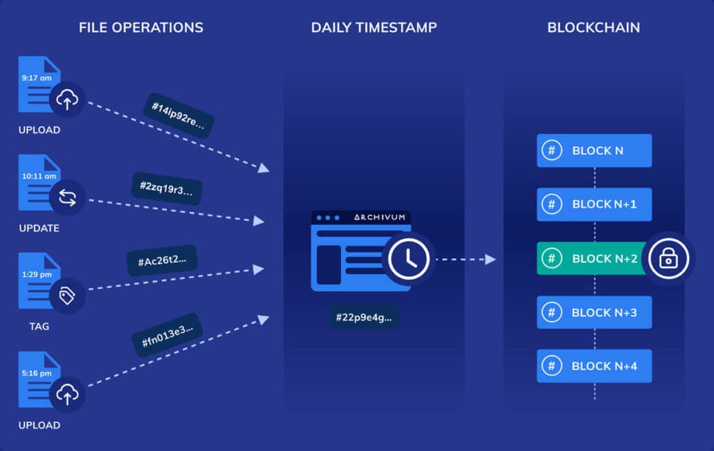 Data Management with ARCHIVUM | Data Integration & Archiving