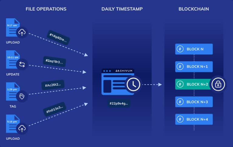 Data Management with ARCHIVUM | Data Integration & Archiving