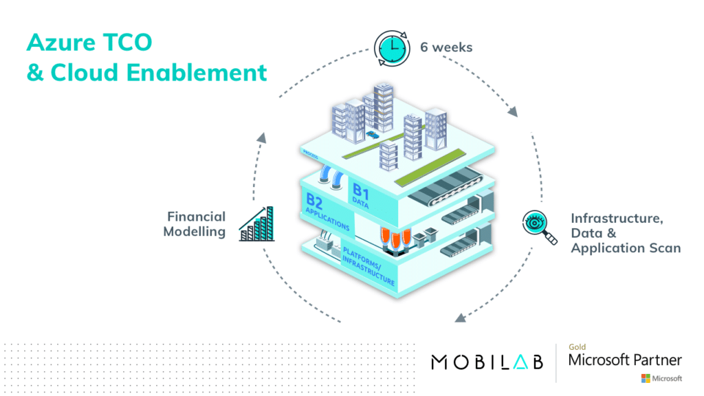 Azure TCO & Cloud Enablement | Why is a Cloud Assessment needed ...
