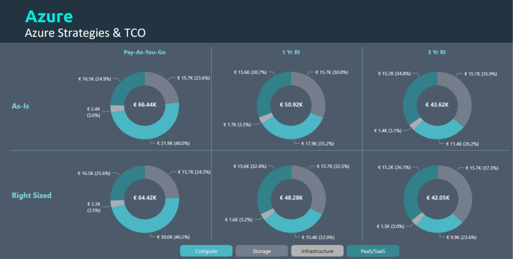 Azure TCO & Cloud Enablement | Why is a Cloud Assessment needed ...