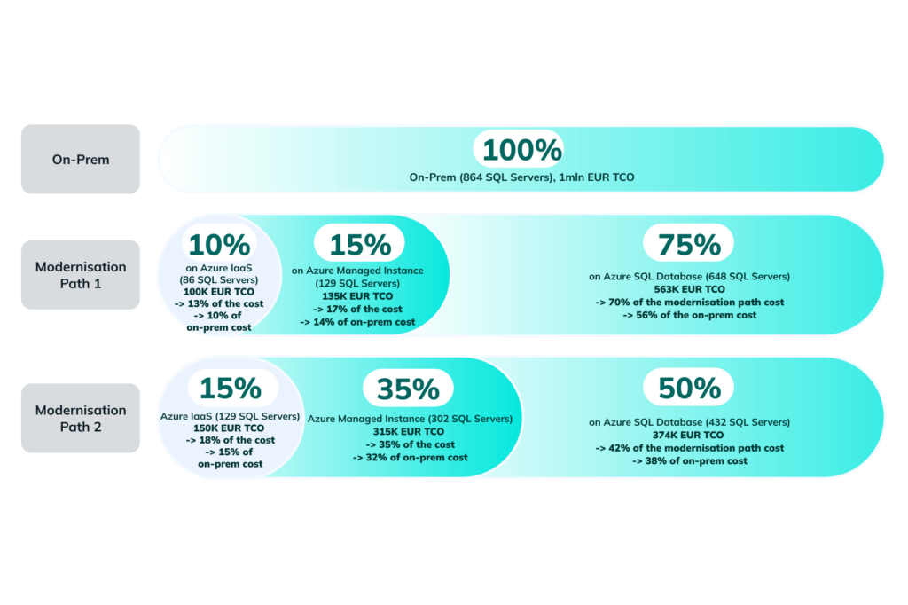 SQL Database Migration & Modernization