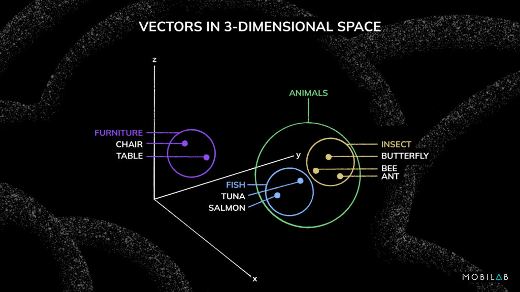 Leveraging Generative AI for Proprietary Data | MobiLab Blog