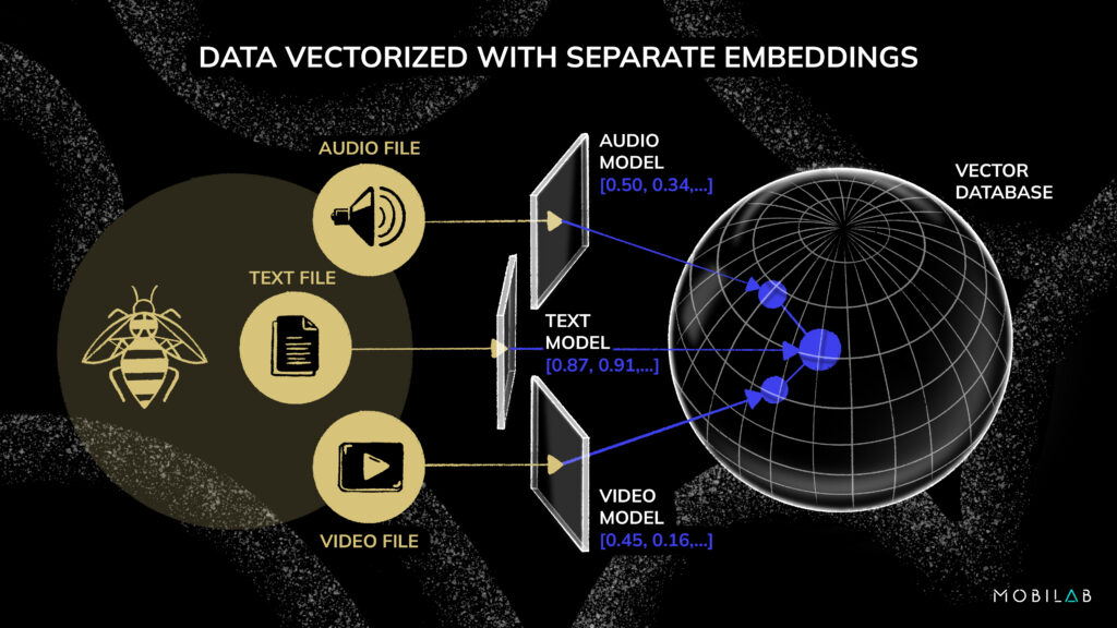 Leveraging Generative AI for Proprietary Data | MobiLab Blog