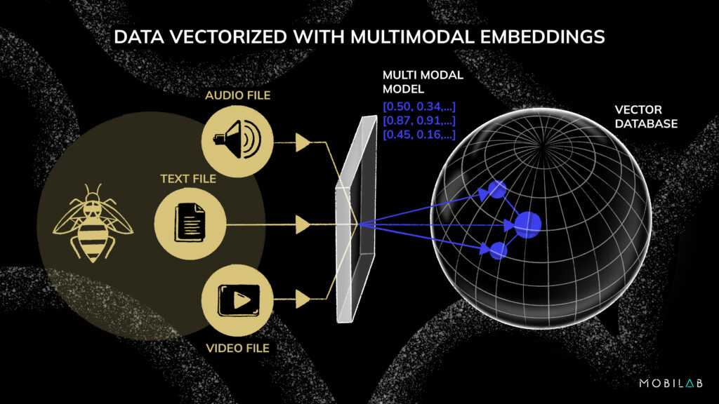 Leveraging Generative AI for Proprietary Data | MobiLab Blog