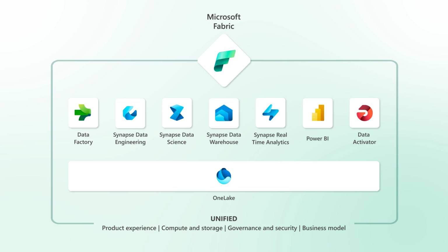 An Overview of Microsoft Fabric: A Unified Data Platform